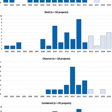 Age Of Offset Projects Based On Start Year Of First Crediting Period
