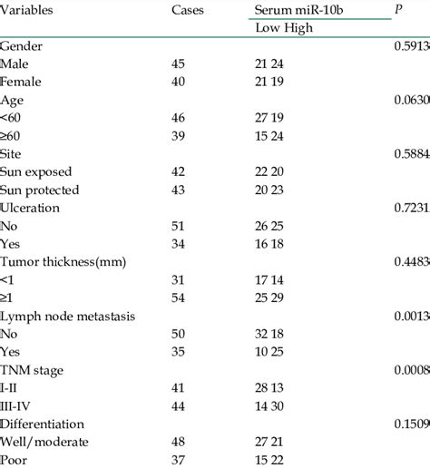 The Correlation Between Serum Mir 10b And The Clinical Features Of