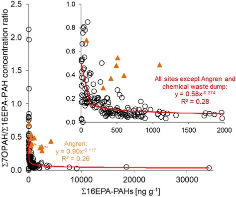 Figure 1 From Global Distribution Of Oxygenated Polycyclic Aromatic