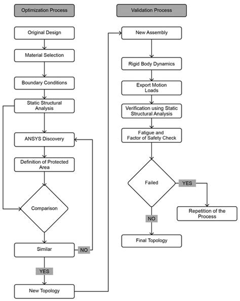 Topology Optimization And Testing Of Connecting Rod Based On Static And