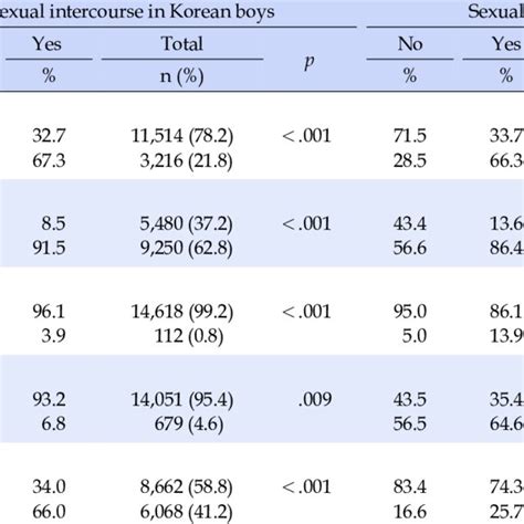 Pdf The Relationships Between Sexual Intercourse And Health Risk