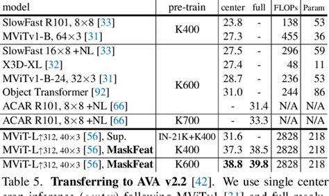 Figure From Masked Feature Prediction For Self Supervised Visual Pre Training Semantic Scholar