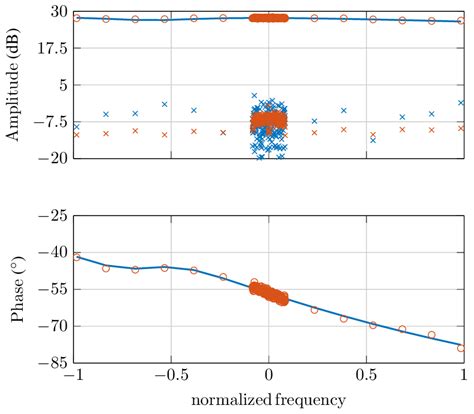 17 Comparison Between The Non Parametric Bla And The Parametric Download Scientific
