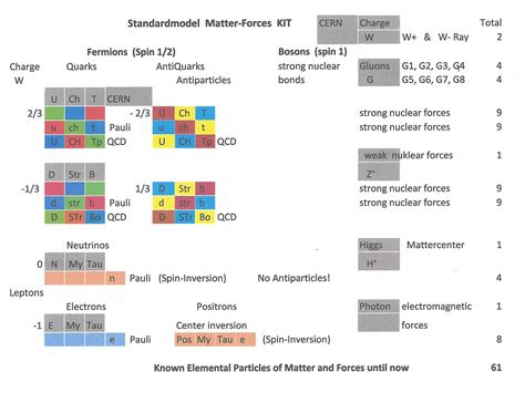 Pdf Enhanced Brick Box Of The 17 Cern Fundamental Particles