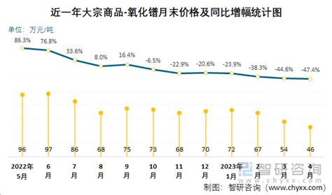 2023年4月大宗商品 氧化镨价格分析:价格为455万元吨,同比下降474智研咨询 2023年4月大宗商品 氧化镨价格分析:价格为455万元吨,同比下降474智研咨询