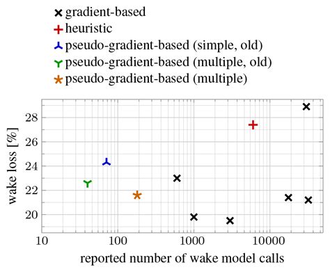 Wes Wind Farm Layout Optimization Using Pseudo Gradients