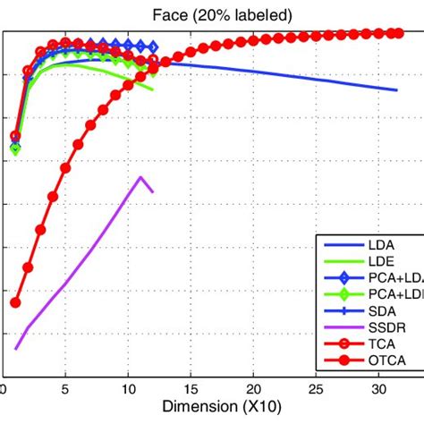 Recognition Accuracy Vs Dimension Download Scientific Diagram