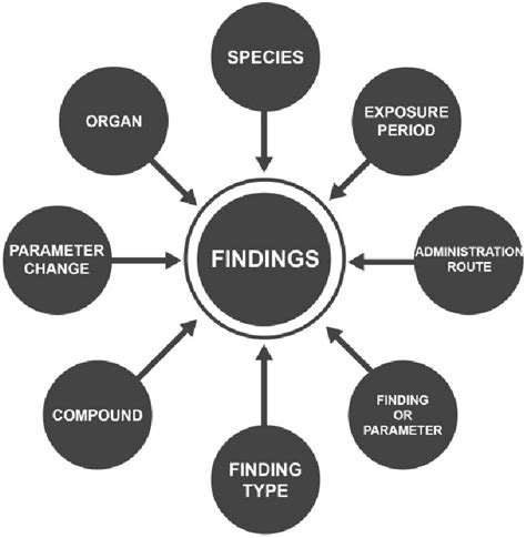 Olap Schema Schema Of The Multidimensional Data Model Used To Build
