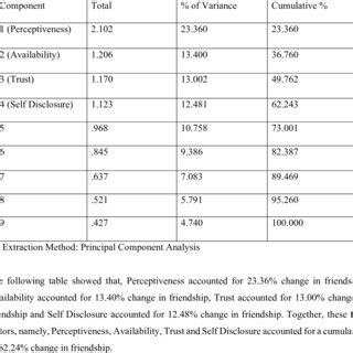 Total Variance Explained Download Table