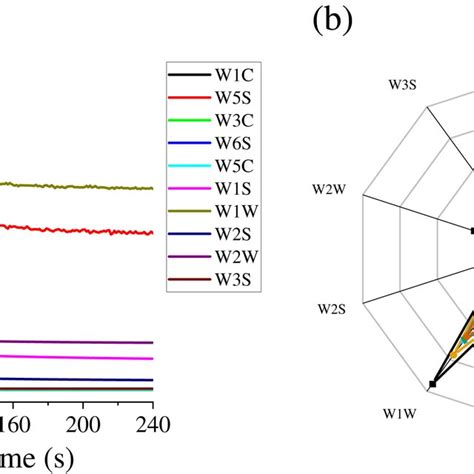 A The E‐nose Response Curve Of Zav Sample Zav‐spb B Radar Chart Download Scientific