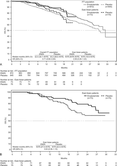Post Hoc Analyses Of East Asian Patients From The Randomized Placebo