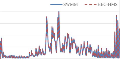 Flow Hydrograph Of Swmm And Hec Hms For One Year Download Scientific Flow Hydrograph Of Swmm And Hec Hms For One Year Download Scientific