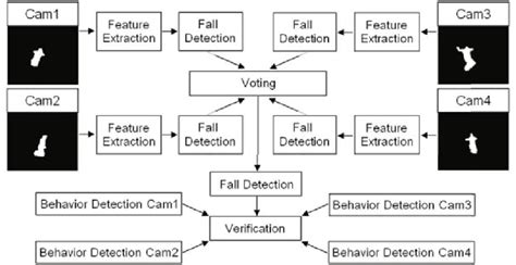 The Workflow Of The Presented Fall Detection Method Download Scientific Diagram