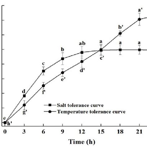 The Salt Tolerance Curve And Temperature Tolerance Curve Of Cmc 1 8