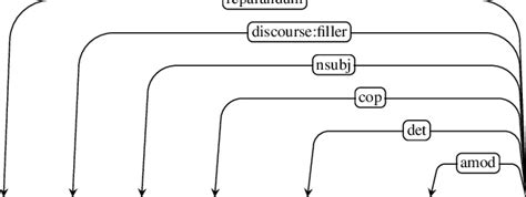 example sentence from the ud conversion of the lia treebank with
