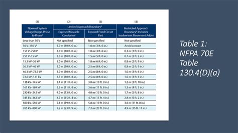 Table 1 Nfpa 70e Table 1304da Global Safety And Environmental
