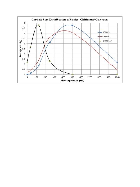 Particle Size Analysis Pdf