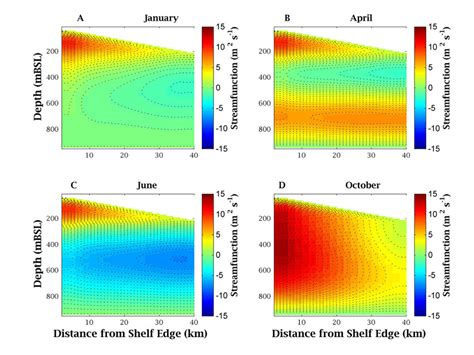 1 plots of streamfunction values at different times of the year from