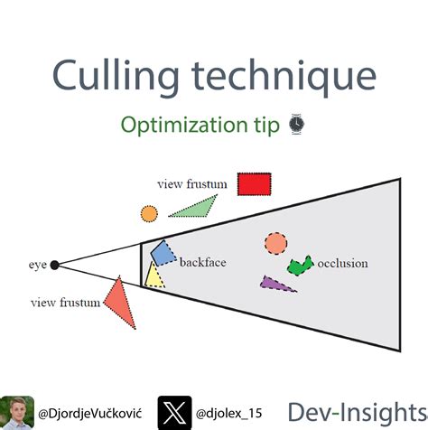 Culling Technique Overview Optimization Tip ⌚ By Djordje Vuckovic