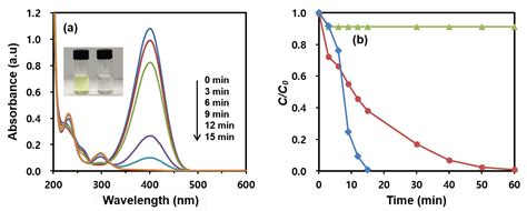 Magnetic Iron Oxide Nanoneedles With Hierarchical Structure For Controllable Catalytic Activity