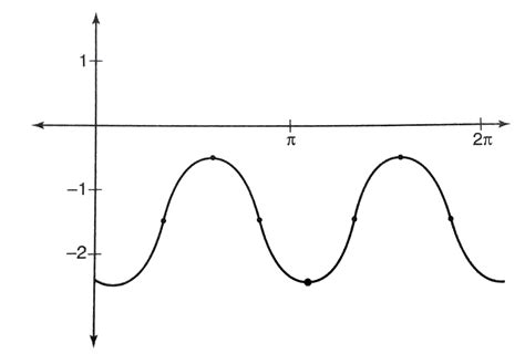 Which Is The Equation Of The Trigonometric Function Graphed Here Which Is The Equation Of The Trigonometric Function Graphed Here