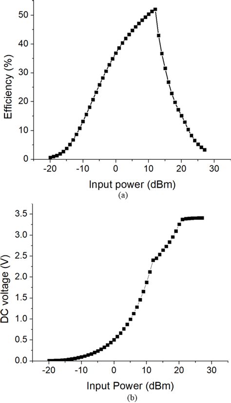 A The Efficiency And B DC Voltage Of The Rectifier After Using The Download Scientific