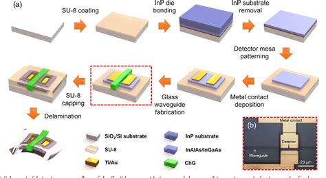 Figure 1 From High Performance Flexible Waveguide Integrated Photodetectors Semantic Scholar