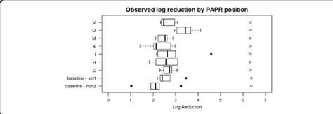 Observed Log Reduction And Log Unexposed Concentration Values By Papr Download Scientific