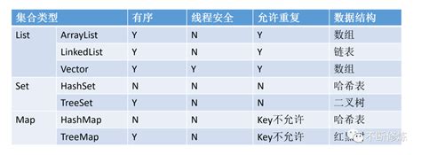 面试系列java基础：list、map、set有何区别？list Set Map 区别 面试 Csdn博客