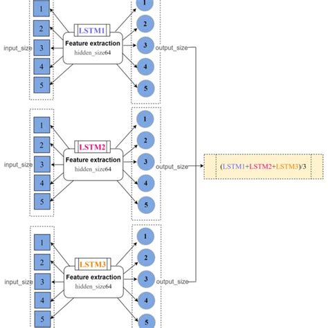 Structure Of Lstm Prediction Method Download Scientific Diagram