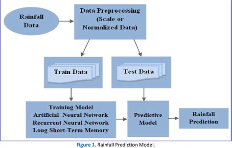 Figure 1 From Rainfall Analysis And Forecasting Using Deep Learning Technique Semantic Scholar