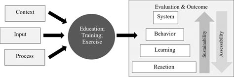 The Context Input And Process Affect The Outcome Of Education
