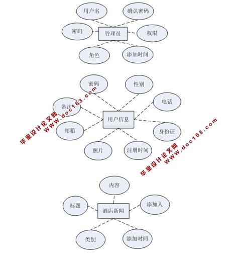 酒店管理系统的设计与实现jspsqlserver含录像javaweb毕业设计论文网