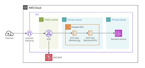 Web アプリケーションにおける Amazon Ecs Aws Fargate アーキテクチャデザインパターン Builders