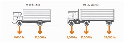 Aashto H 20hs 20 Loading Specifications And Differences Belgard Commercial