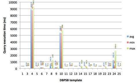 Average Minimum And Maximum Execution Times For The Queries Belonging