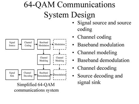 64 Qam