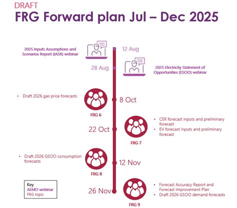 Aemo Forecasting Reference Group Frg