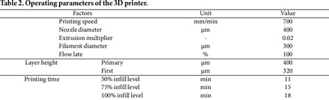 Table 1 From Printing Optimization Of 3d Structure With Lard Like