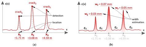 Sensors Free Full Text Crack Shape Coefficient Comparison Between Sensors Free Full Text Crack Shape Coefficient Comparison Between