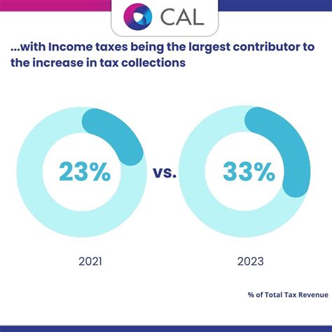 Sri Lanka Has Reported A Primary Surplus For The First Time In 5 Years