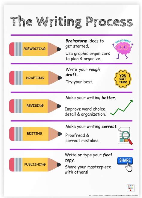 Writing Process Anchor Chart Steps Of Writing Anchor Chart Etsy