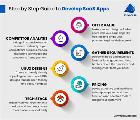 Ultimate Guide To Build A SaaS Application From Scratch