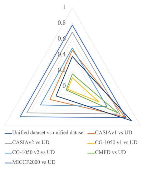 ability of generalization single dataset vs unified dataset ud the