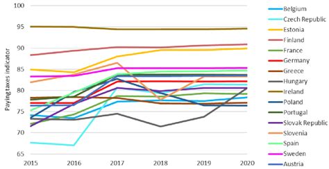Changes In The Paying Taxes Indicator Download Scientific Diagram