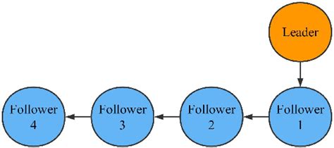 Figure 3 From Neural Network Event Triggered Formation Fault Tolerant