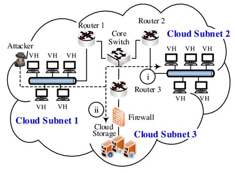 Intra Layer And Inter Layer Multi Stage Attacks Download Scientific