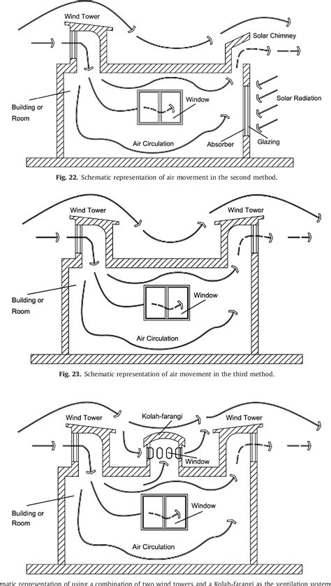 Figure 23 From A New Design Of Wind Tower For Passive Ventilation In Buildings To Reduce Energy