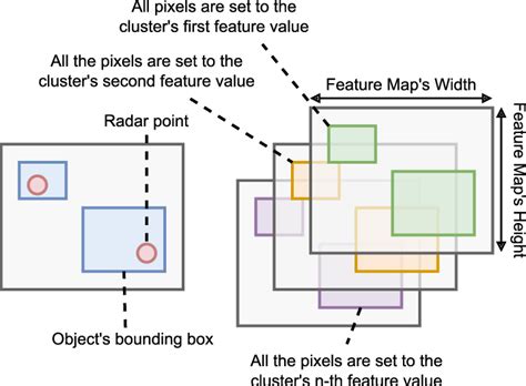 An Illustration Of The Radar Cluster Features To Heatmap Conversion