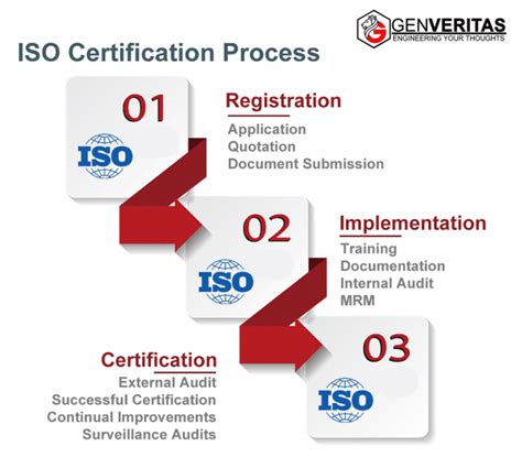 Iso 50001 2018 Certification Genveritas Technologies